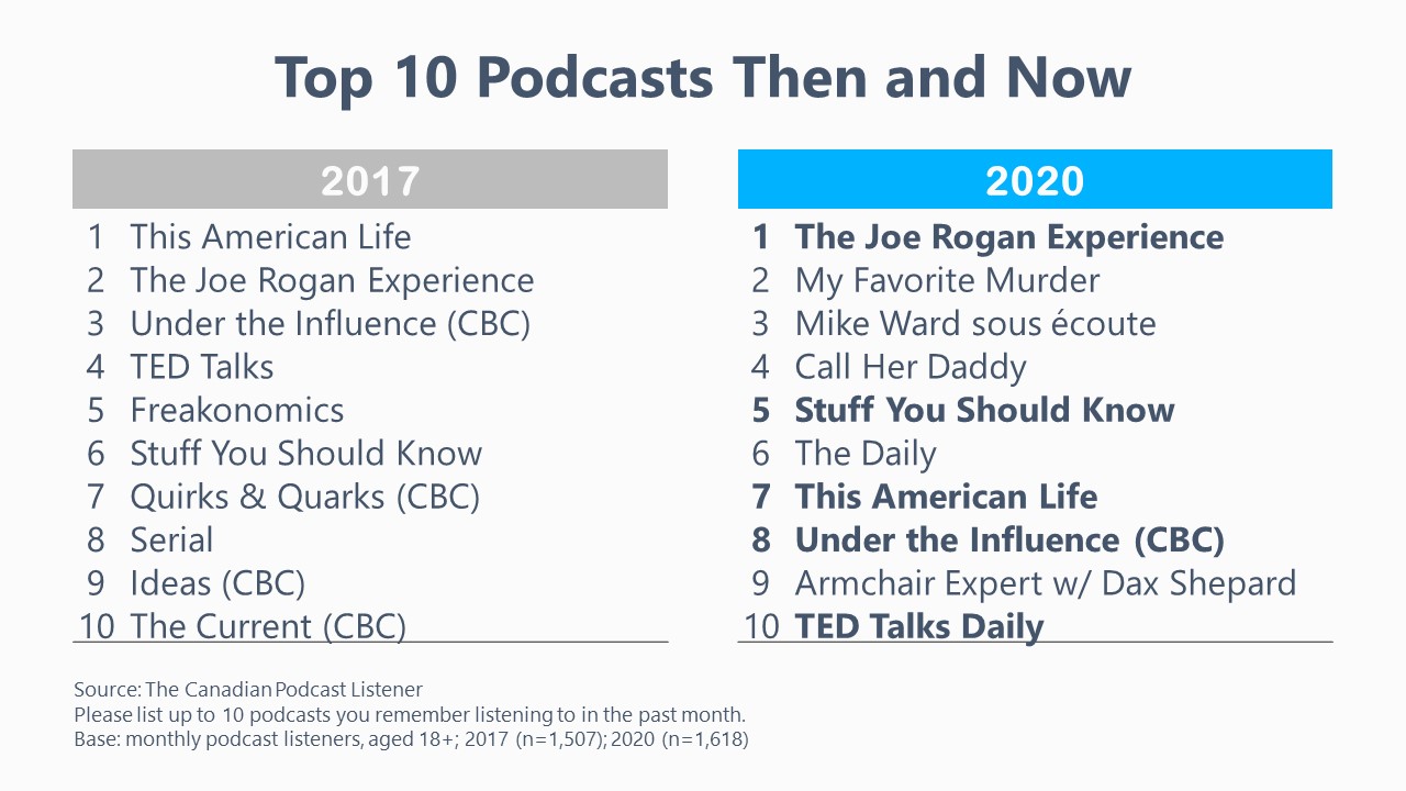 Podcasts for the People: the Growing Variety of Podcast Content ...