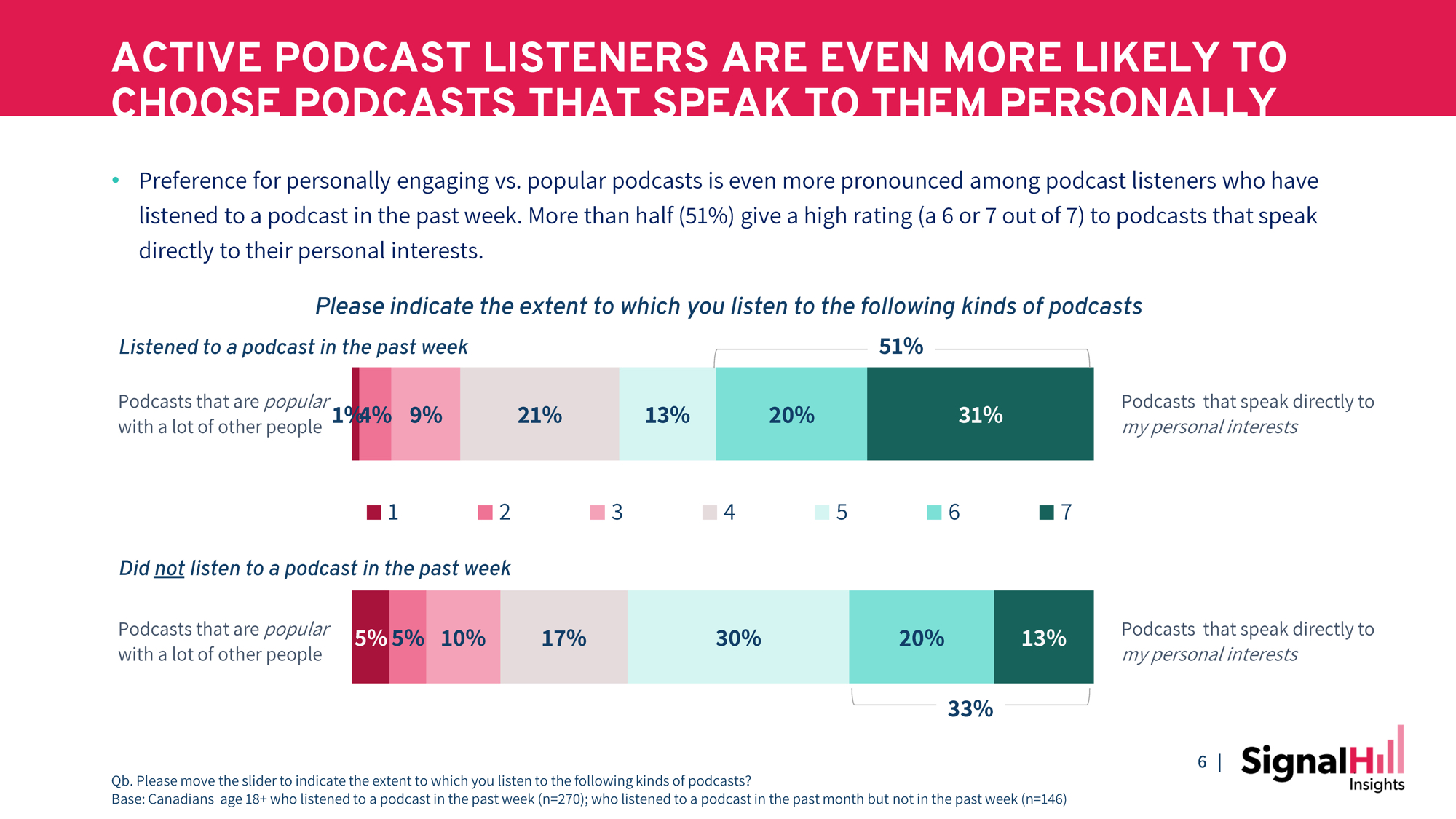 Podcast Engagement Study - Signal Hill Insights