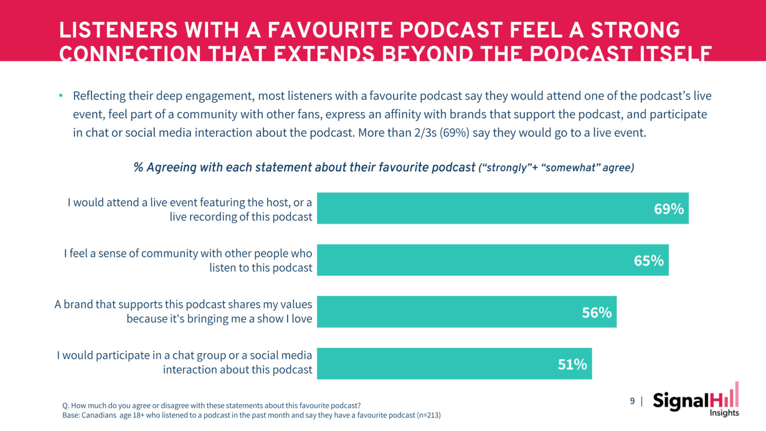 Podcast Engagement Study - Signal Hill Insights