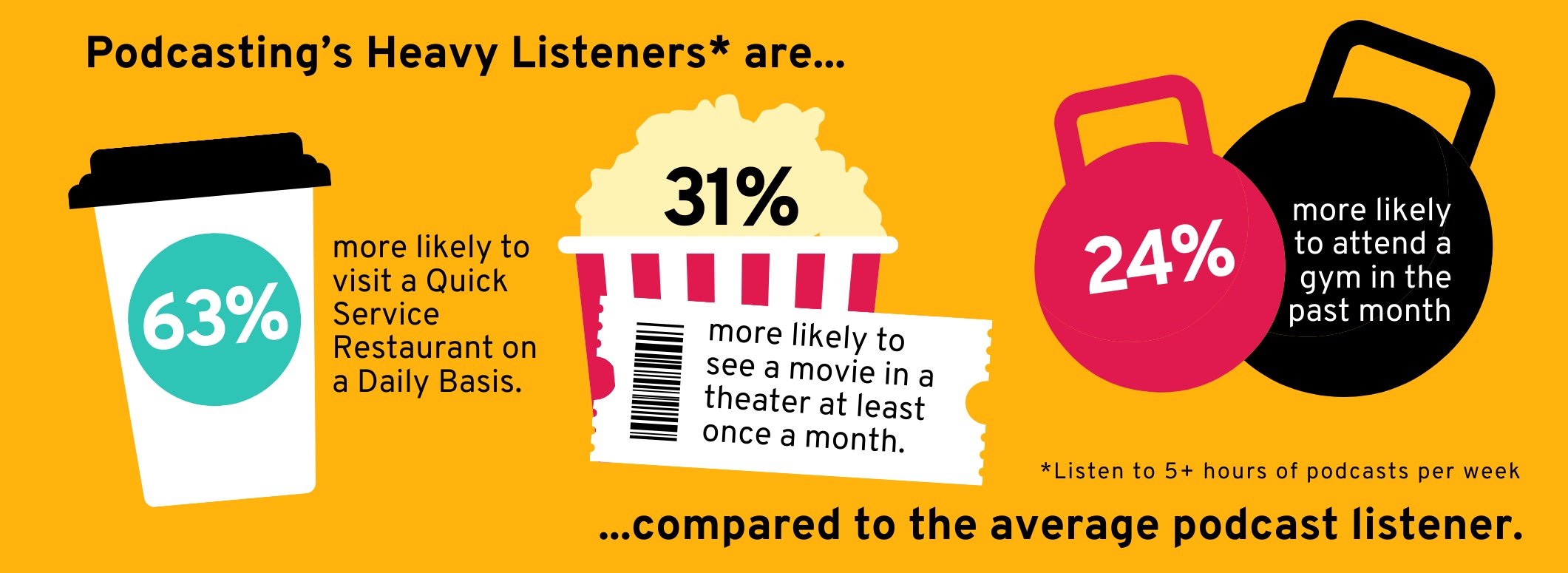Get To Know the Purchasing Habits of Podcast Listeners - Signal Hill ...