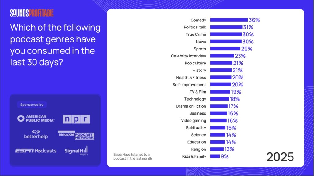 Three Podcasting Trends We See from Surveying 66,000 Podcast Consumers ...